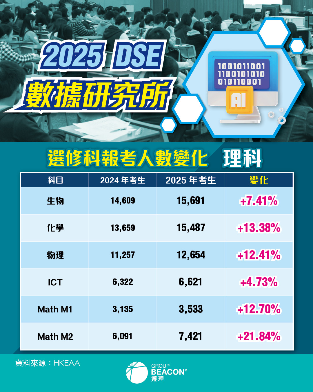 2025 DSE報考數據|2025DSE | 遵理學校 Beacon College