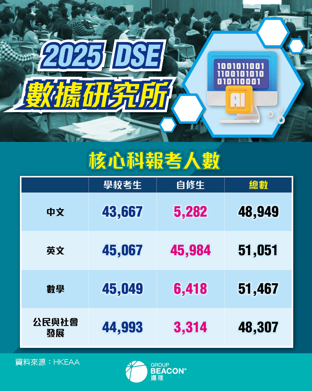 2025 DSE報考數據|2025DSE | 遵理學校 Beacon College