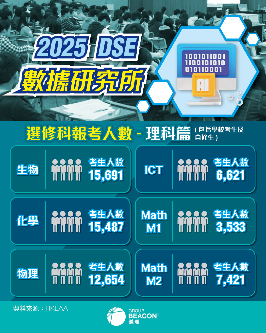 2025 DSE報考數據|2025DSE | 遵理學校 Beacon College