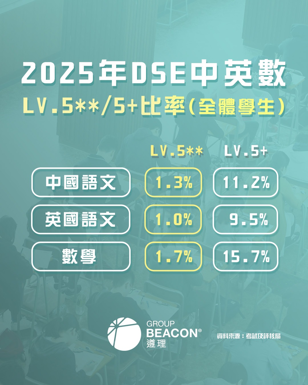 2025 DSE數據研究所 | DSE各科重點數據 | 遵理學校 Beacon College