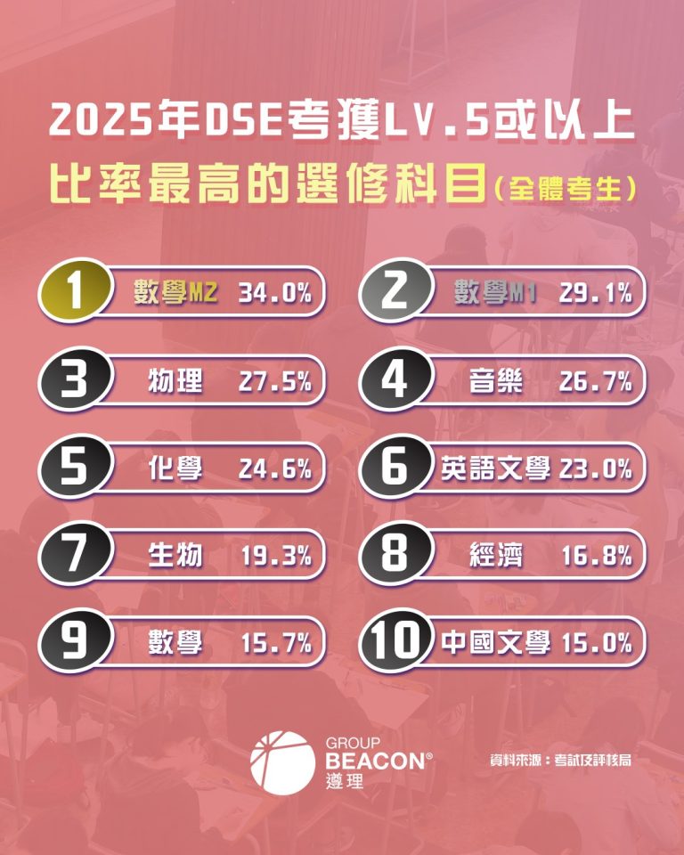 2025 DSE數據研究所 | DSE各科重點數據 | 遵理學校 Beacon College
